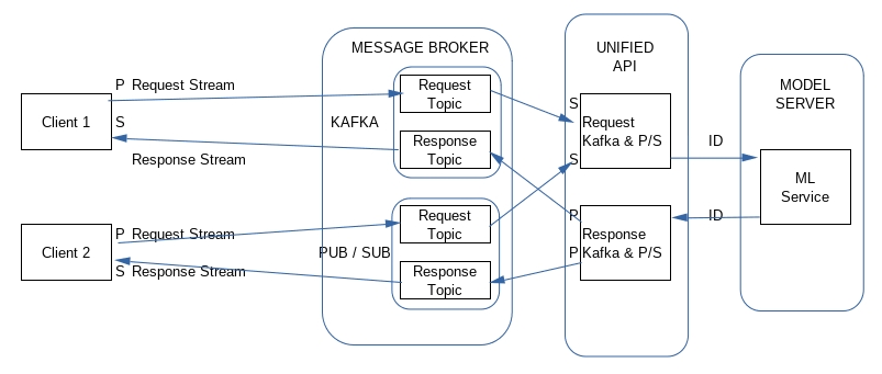 GitHub - ra9hur/ML_as_a_Service: Implementation of a machine learning ...