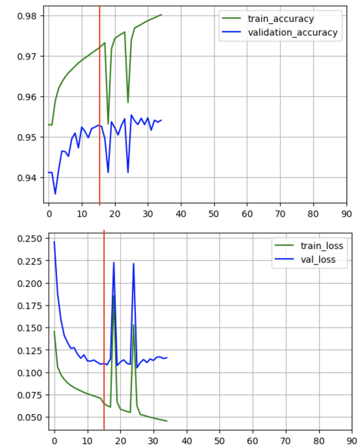 Explaining loss/accuracy curve behavior when resuming training ...
