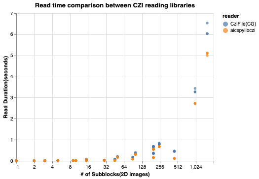 Slow reading of CZI files · Issue #138 · AllenCellModeling/aicsimageio · GitHub