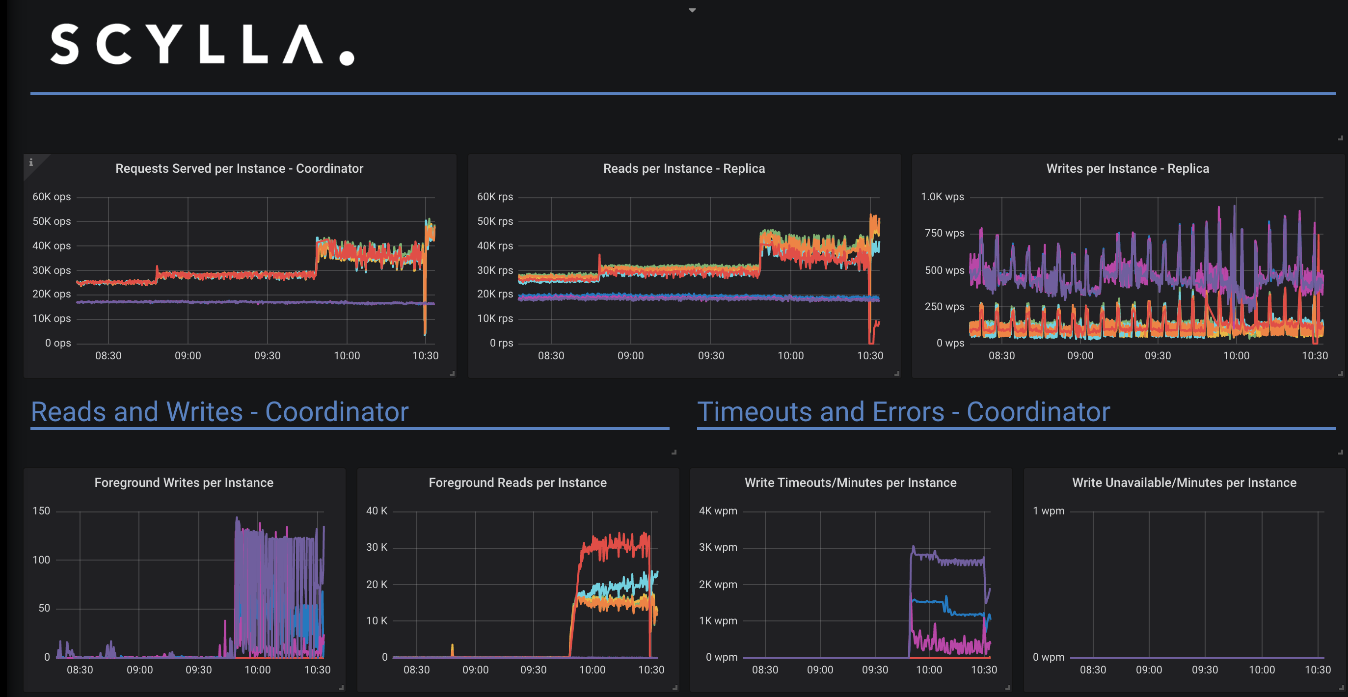 scylla 3.1 query stuck by replica read with semaphore timeout(UUID ...