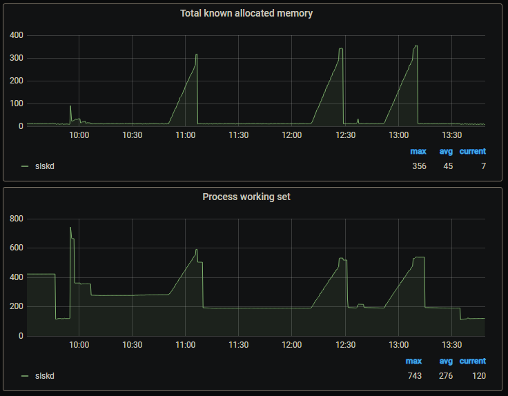 Memory usage spikes uncontrollably · Issue #251 · slskd/slskd · GitHub