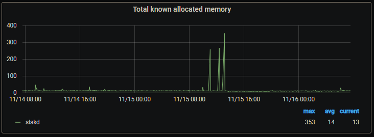 Memory usage spikes uncontrollably · Issue #251 · slskd/slskd · GitHub