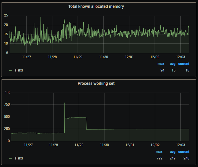 Memory usage spikes uncontrollably · Issue #251 · slskd/slskd · GitHub