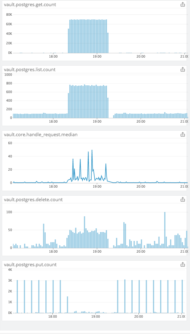 Hot-loop expiring leases after a leadership lost event · Issue #4751 · hashicorp/vault · GitHub
