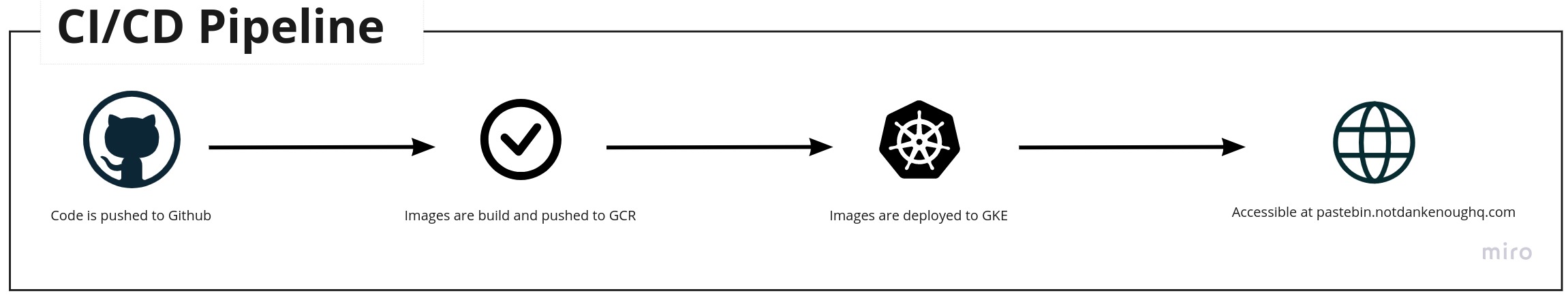 GitHub - M-Faheem-Khan/System-Design-Pastebin: System-Design: Pastebin