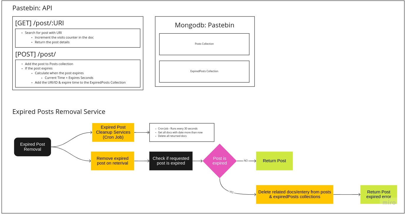 GitHub - M-Faheem-Khan/System-Design-Pastebin: System-Design: Pastebin
