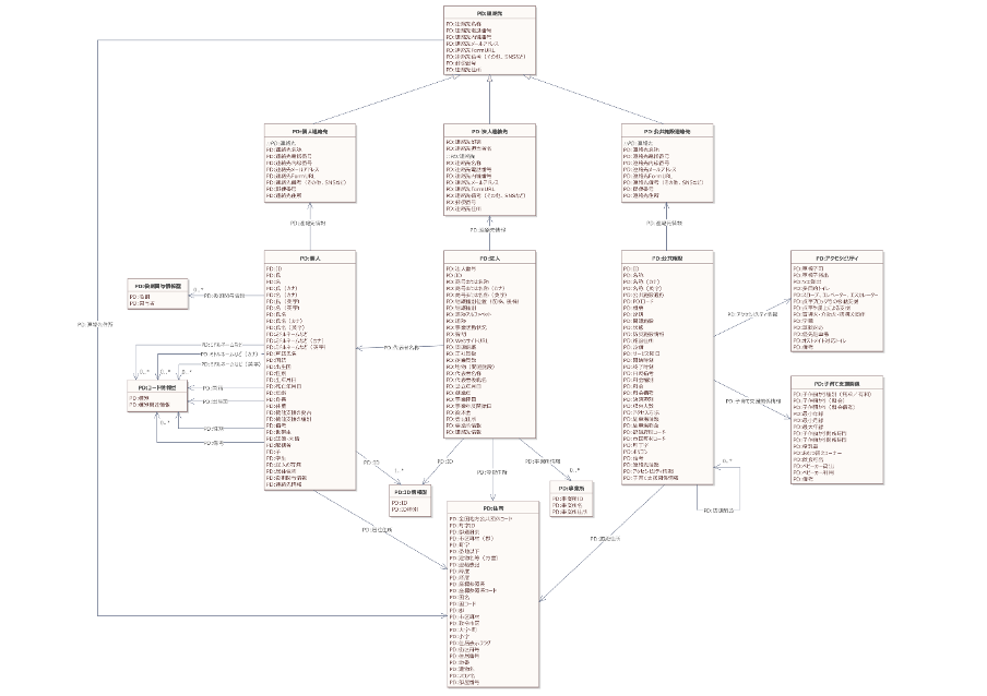 IMI2/430_コアデータモデル全体概要.md at main · code4fukui/IMI2 · GitHub