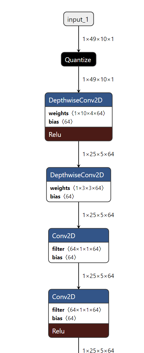 Tflite convertor inserted additional 1x1 conv layers · Issue #42188 · tensorflow/tensorflow · GitHub