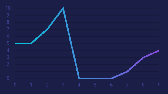 Is it possible to have the both axis showing even though there is no ...