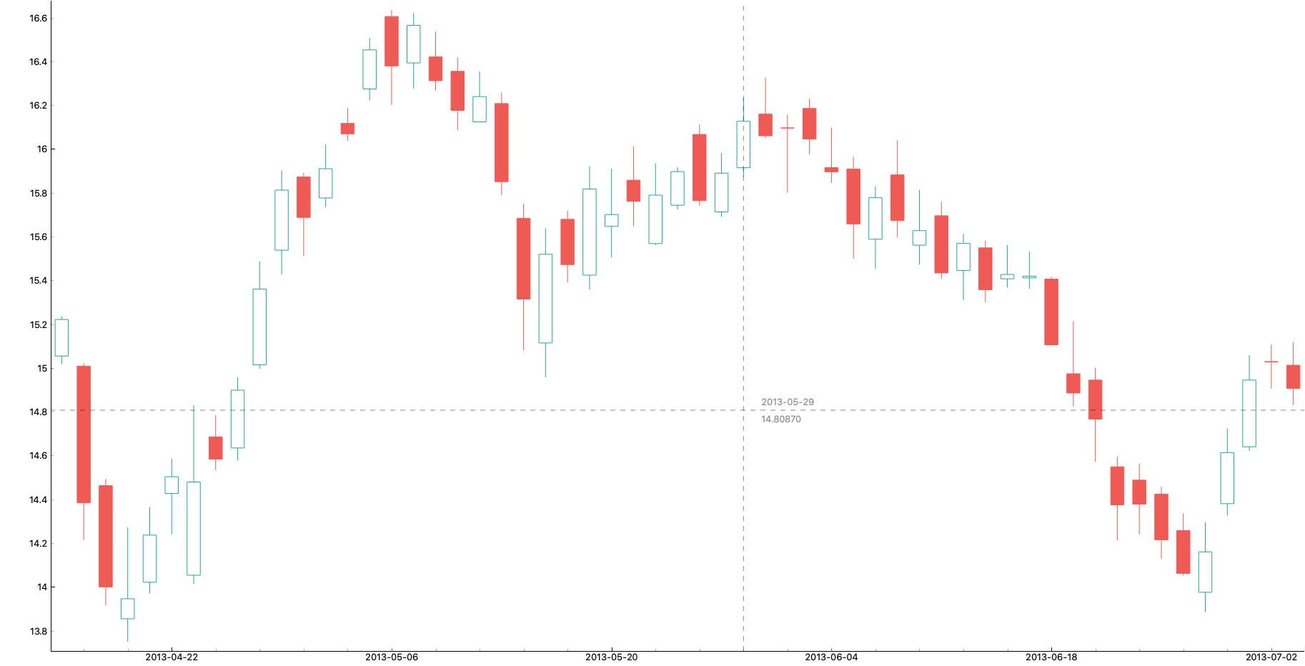 Friday bars appear as Sunday (or the day before the next market open ...
