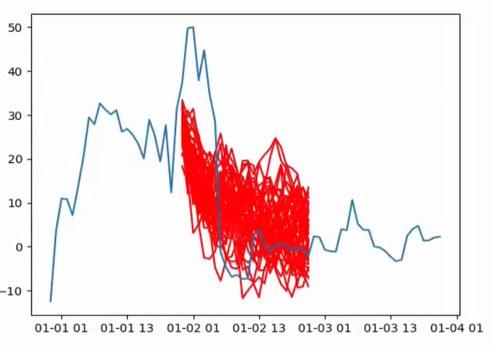 How to generate SARIMAX out-of-sample simulations with last observations as initial condition ...