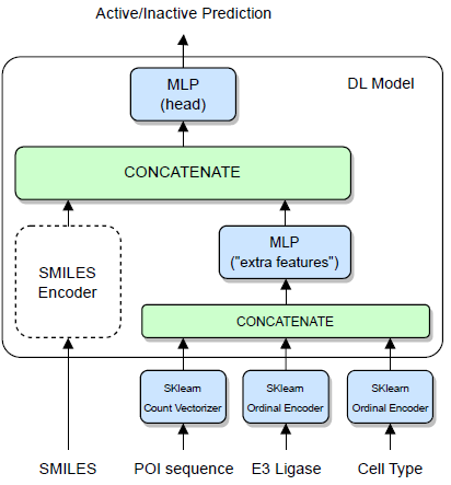GitHub - AstraZeneca/Machine-Learning-for-Predicting-Targeted-Protein ...