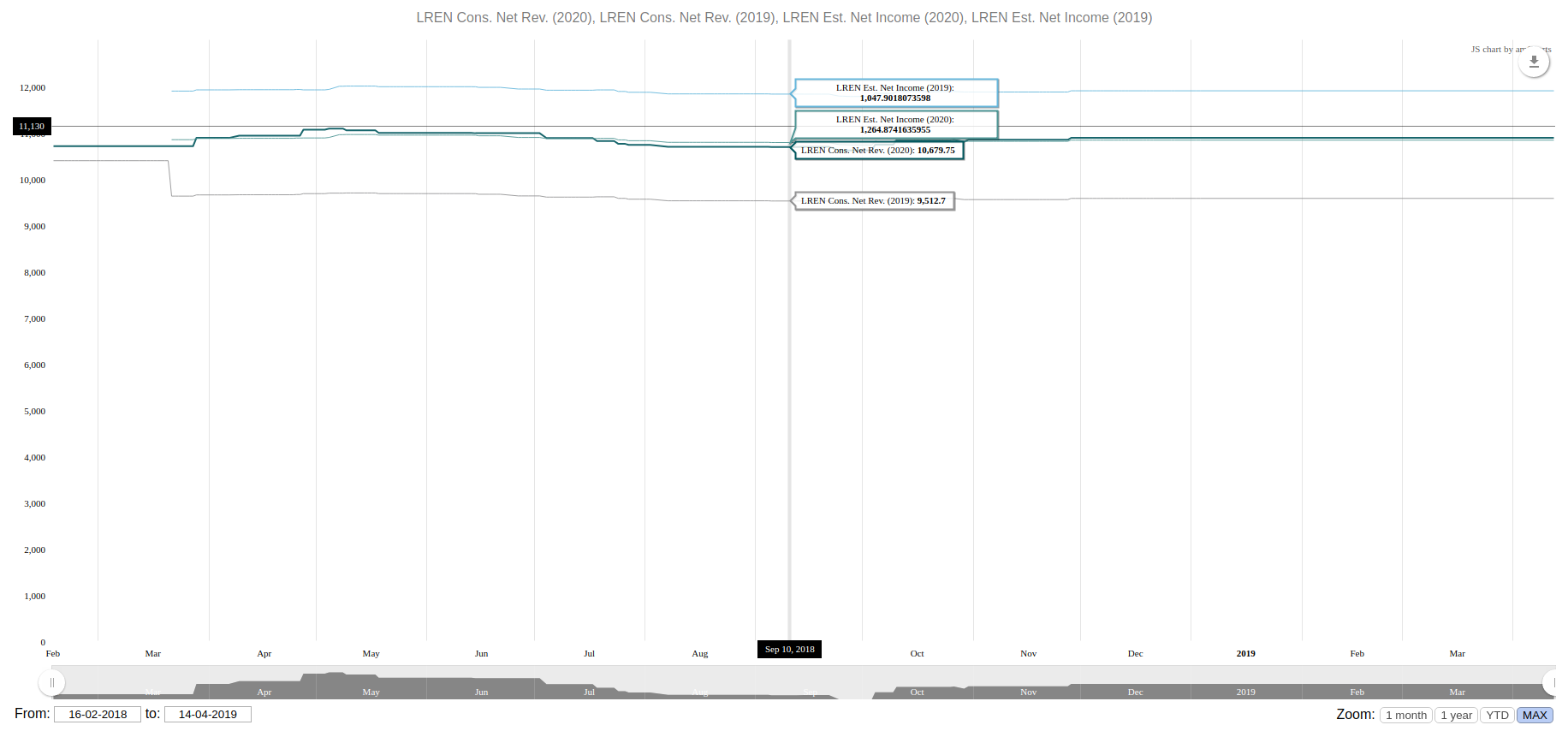 Line with lower value is appearing above the others · Issue #92 · amcharts/amcharts3-react · GitHub