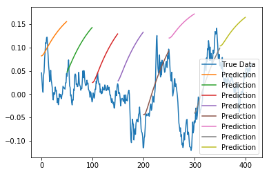 Predictions always up · Issue #21 · jaungiers/LSTM-Neural-Network-for-Time-Series-Prediction ...