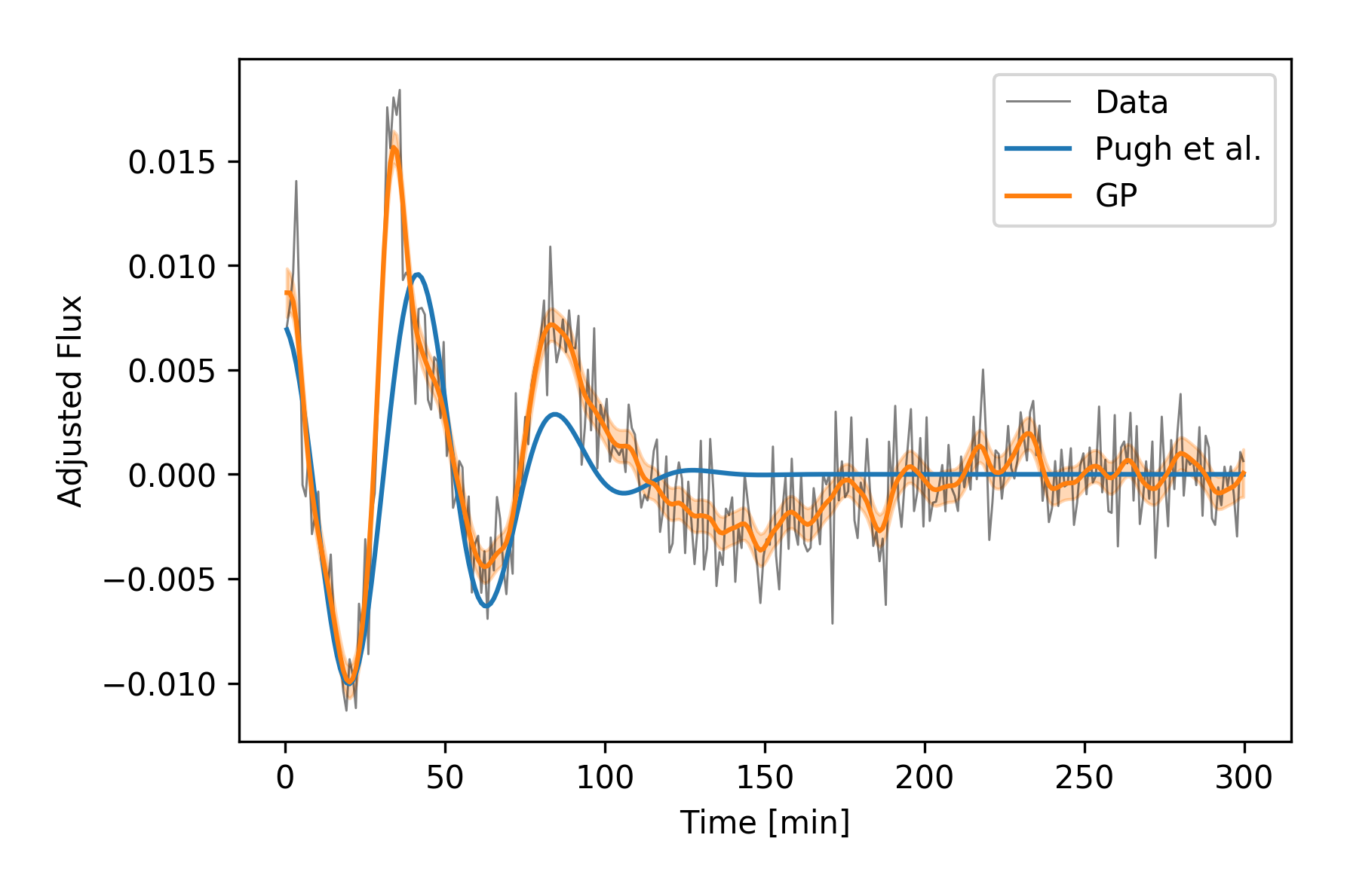 GitHub - RileyWClarke/QPP-GP: Fitting Quasi-Periodic Pulsations with Gaussian Processes