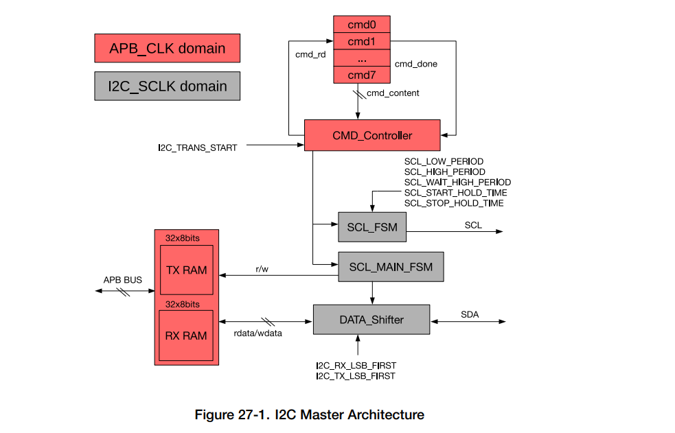 ESP32-S3 I2C instability v ESP32 when using `i2c_master_xxx()` API ...