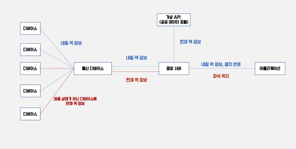 GitHub - junwha/WaitingMetro: [2019 청소년 메이커톤] 지하철 좌석 대기 시스템