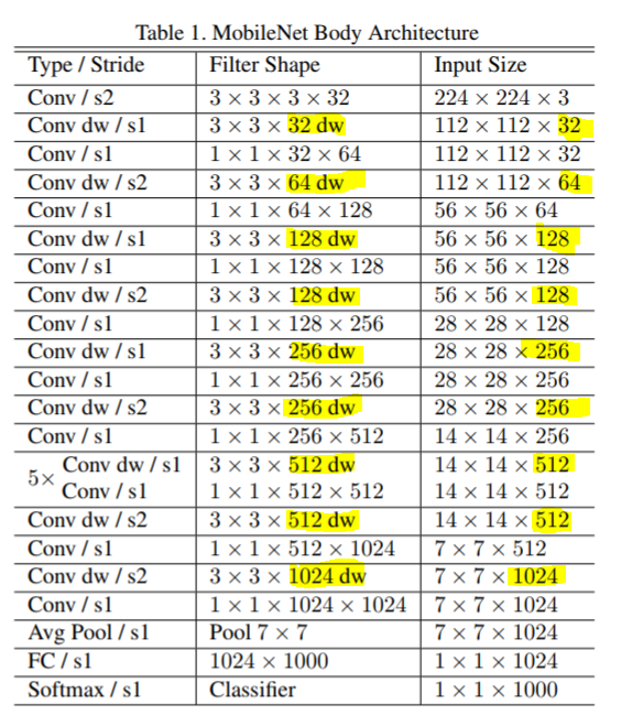 why does depthwise convolution has condition num_filters % num_channels instead of ==? · Issue ...