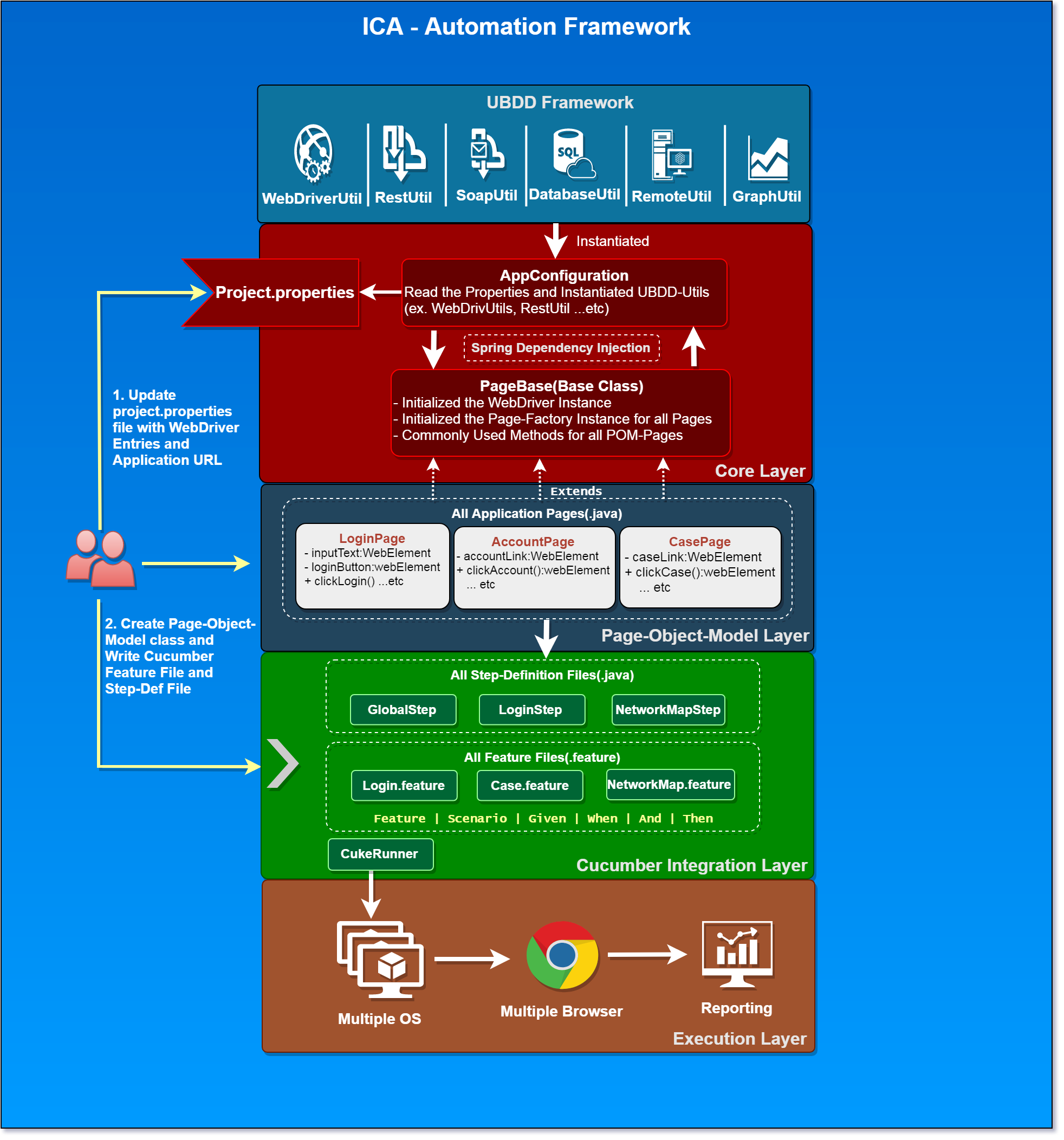 GitHub - girijant/Salesforce-Automation-Framework: A generic BDD framework to automate any ...
