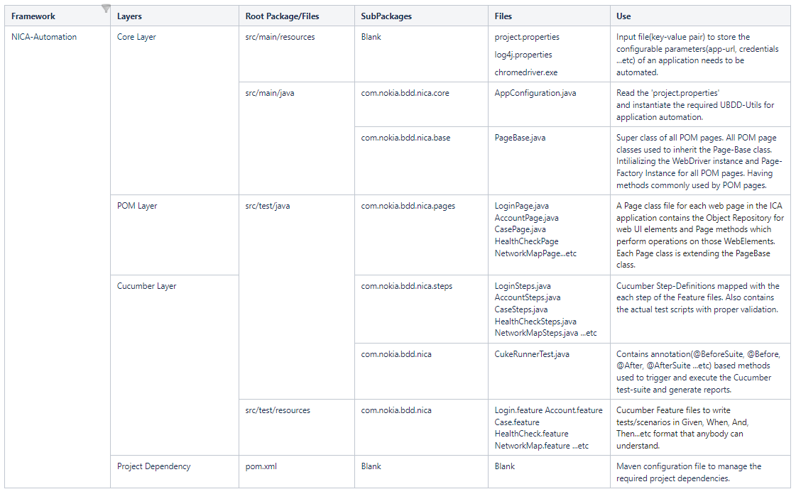 GitHub - girijant/Salesforce-Automation-Framework: A generic BDD framework to automate any ...