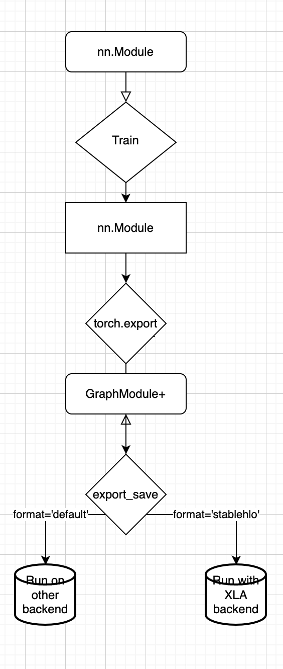 [rfc] Pytorch Xla S Integration Plan With `torch Export` · Issue 5257 · Pytorch Xla · Github