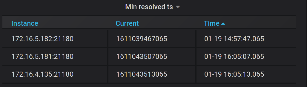 Resolved TS is not updated with async commit transactions · Issue #9523 · tikv/tikv · GitHub