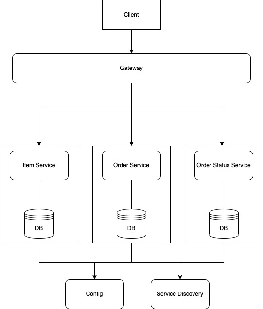 GitHub - pch8388/coffee-shop: msa study