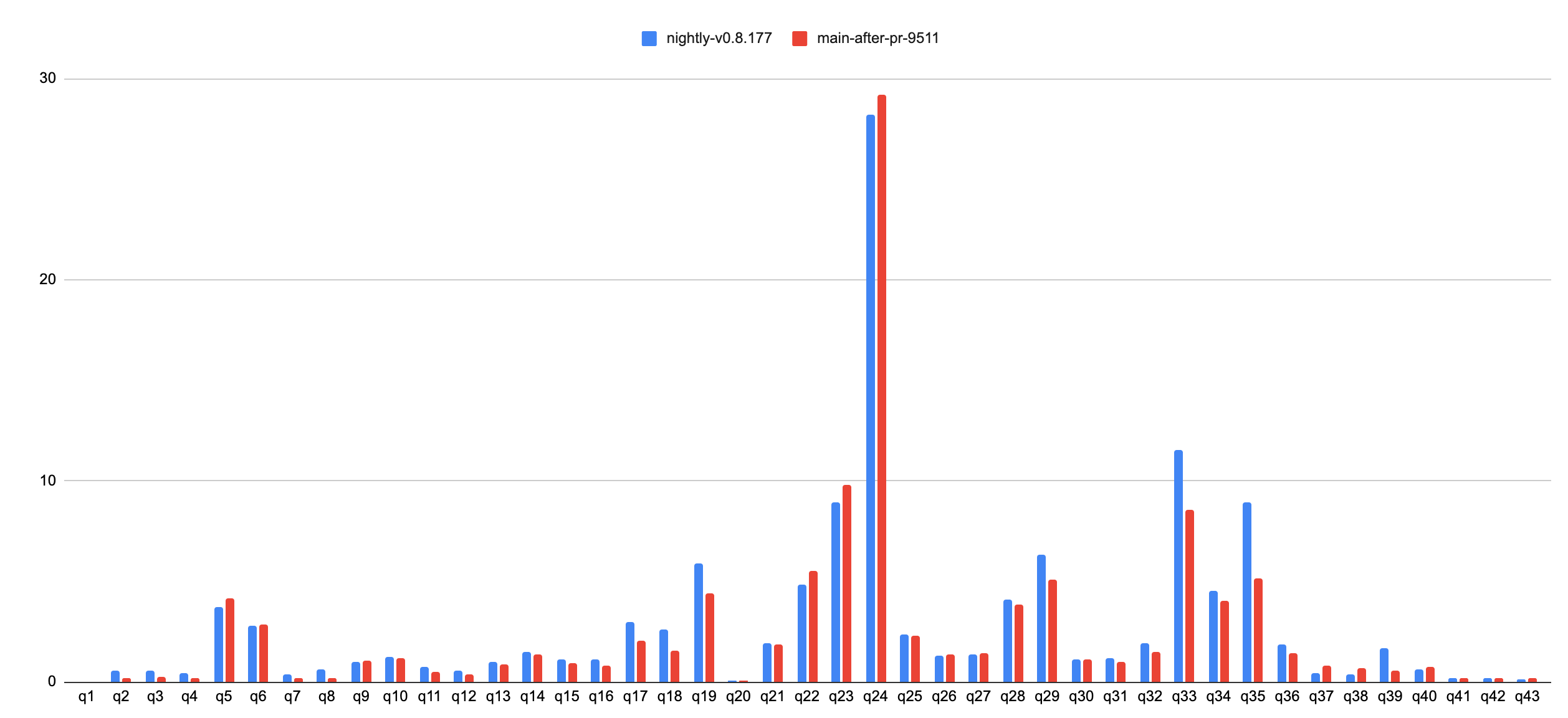 performance: hits dataset performance degradation in new expression · Issue #9483 · databendlabs ...