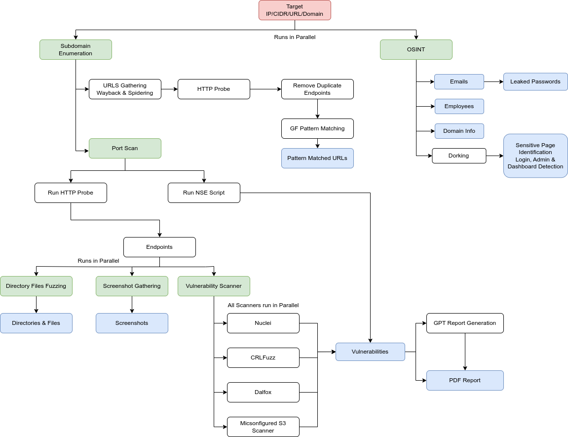 GitHub - yogeshojha/rengine: reNgine is an automated reconnaissance framework for web ...
