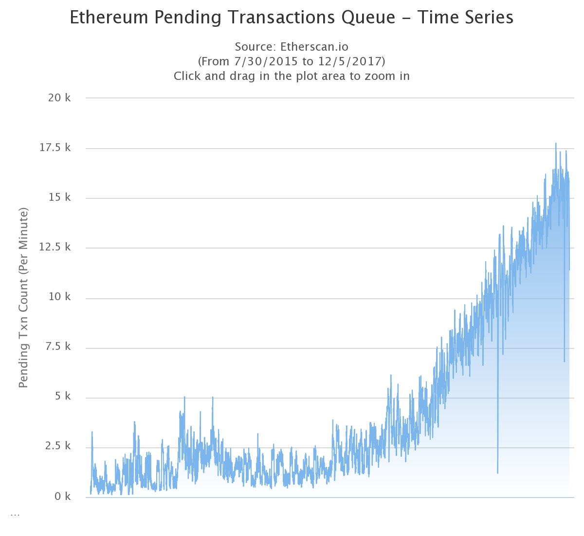 Ethereum wallet is not able to manage transactions under heavy load. · Issue #3367 · ethereum ...