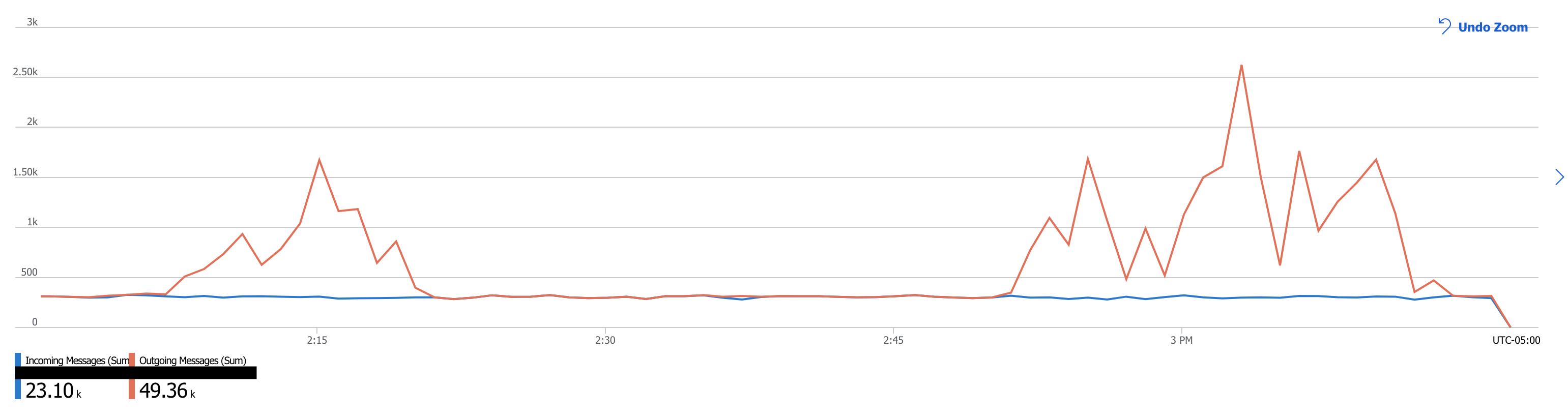 Need Help Understanding Why Function With Event Hub Trigger 1286