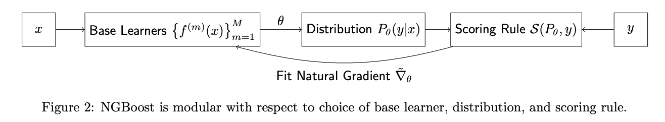 NGBoost: Natural Gradient Boosting for Probabilistic Prediction · Issue #22 · nissy-dev/read ...
