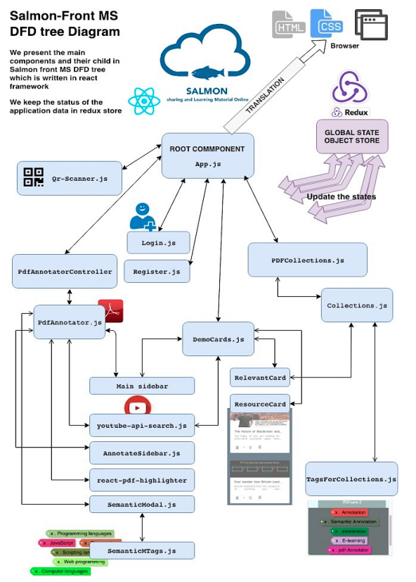 Github Salmon2project Salmon Front Gh Shairing And Learning Material