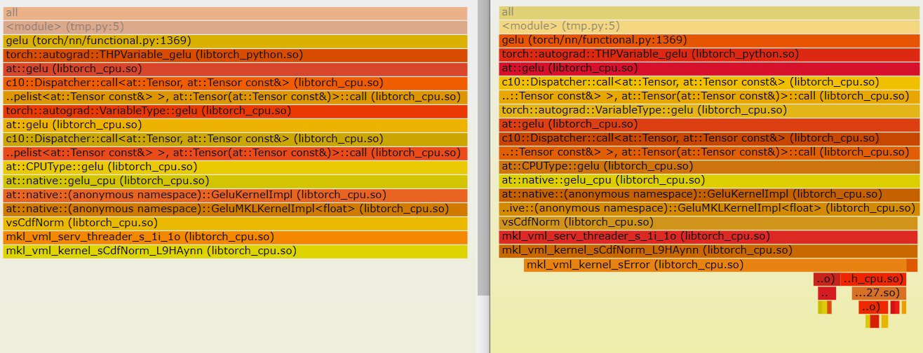 MKL causes torch.nn.GELU to run 150x slower on negative inputs · Issue #48388 · pytorch/pytorch ...