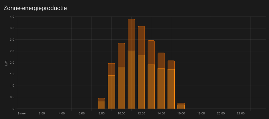 Energy Dashboard No History Of Predicted Energy · Issue 10591 · Home Assistant Frontend · Github