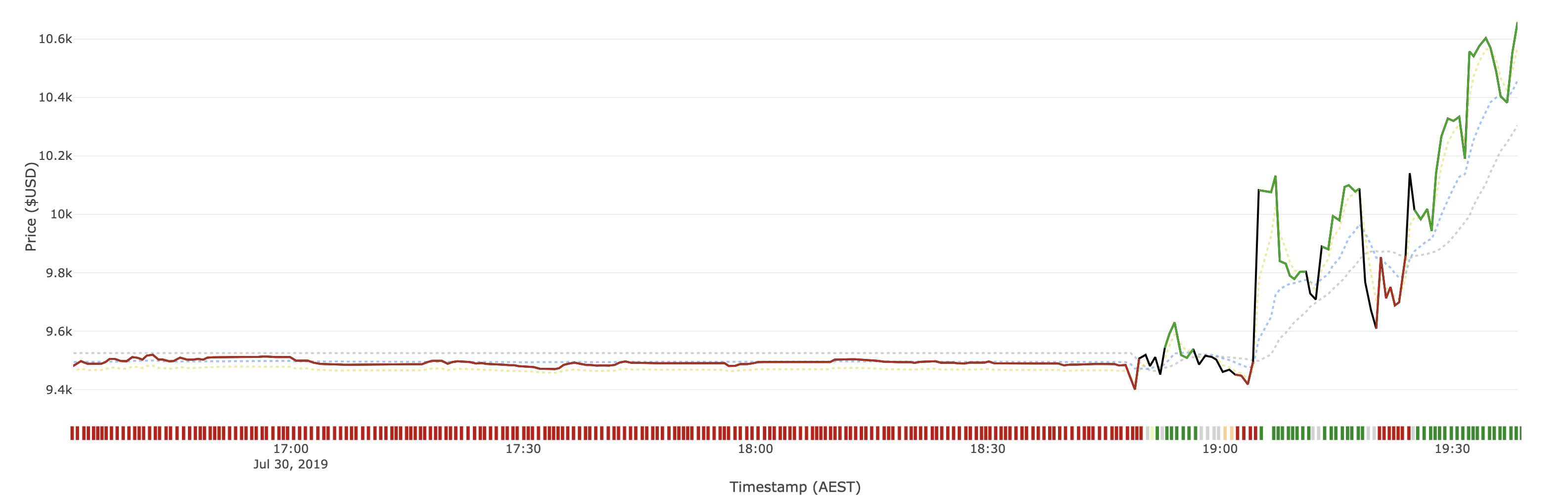 fetch_ohlcv() with ccxt.bitfinex2 no longer in real time. · Issue #5615 · ccxt/ccxt · GitHub