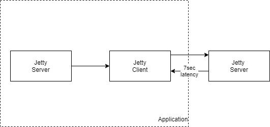 Jetty Server Stops Responding After Some Time · Issue 7120 · Jettyjettyproject · Github