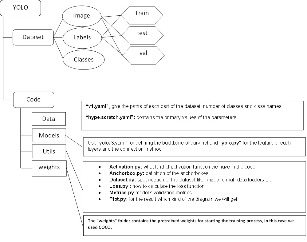 GitHub - mehraveh2016/YOLO-V3