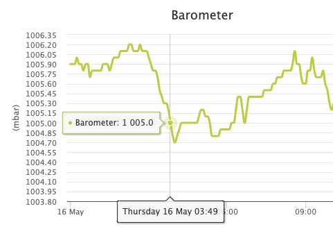Formatting in graphs · Issue #124 · poblabs/weewx-belchertown · GitHub
