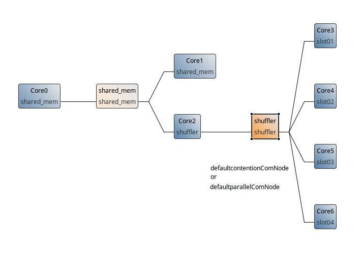 Order of communication primitives (Send/Receive) is not preserved between components · Issue ...