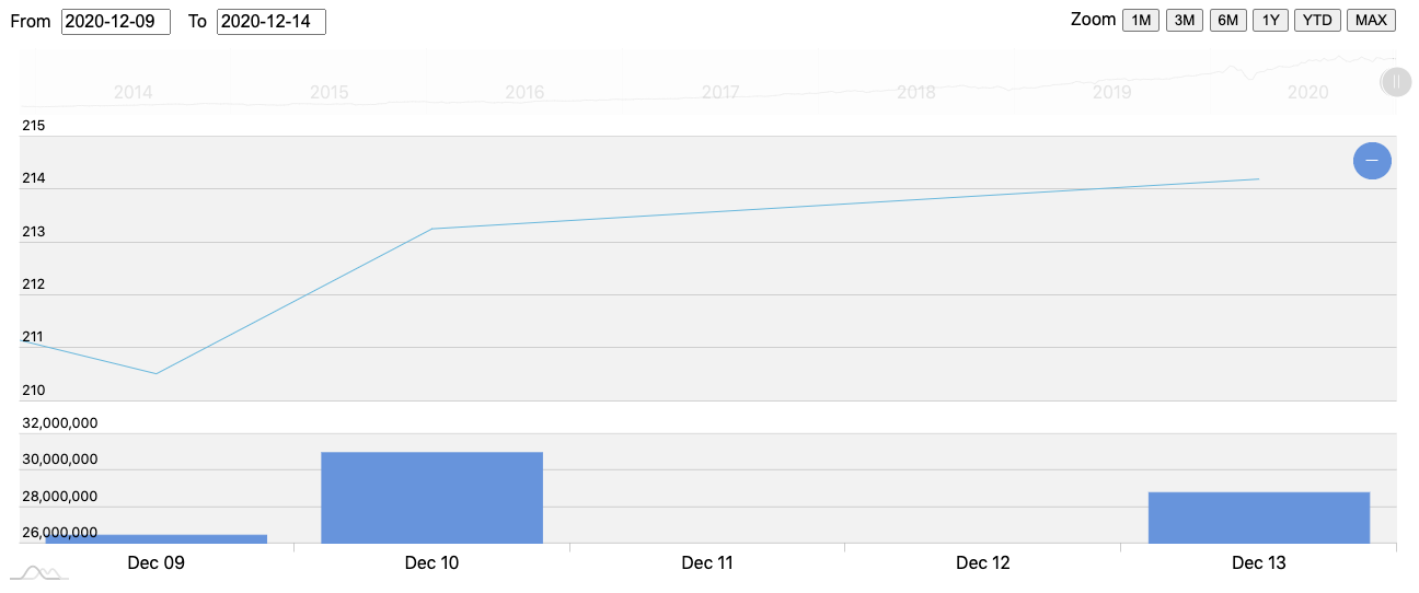 Range Selector shows only 5 days after clicking MAX then YTD · Issue #3169 · amcharts/amcharts4 ...