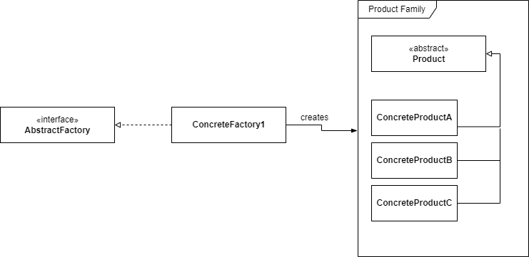 Design Pattern Tutorials Creational Design Patterns Abstractfactory Md At Main · Mosta7il Design