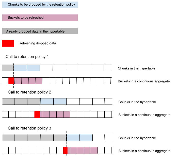 Refresh On Drop Can Create Outliers In Continuous Aggregates · Issue 2592 · Timescale