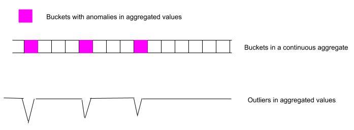 Refresh on drop can create outliers in continuous aggregates · Issue ...
