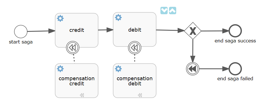 GitHub - kckrepository/Saga-Orchestration-using-Flowable-BPM