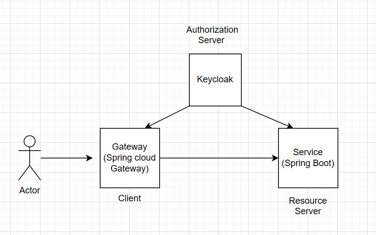 GitHub - kckrepository/OAuth-in-Simple-Microservices-Using-Keycloak
