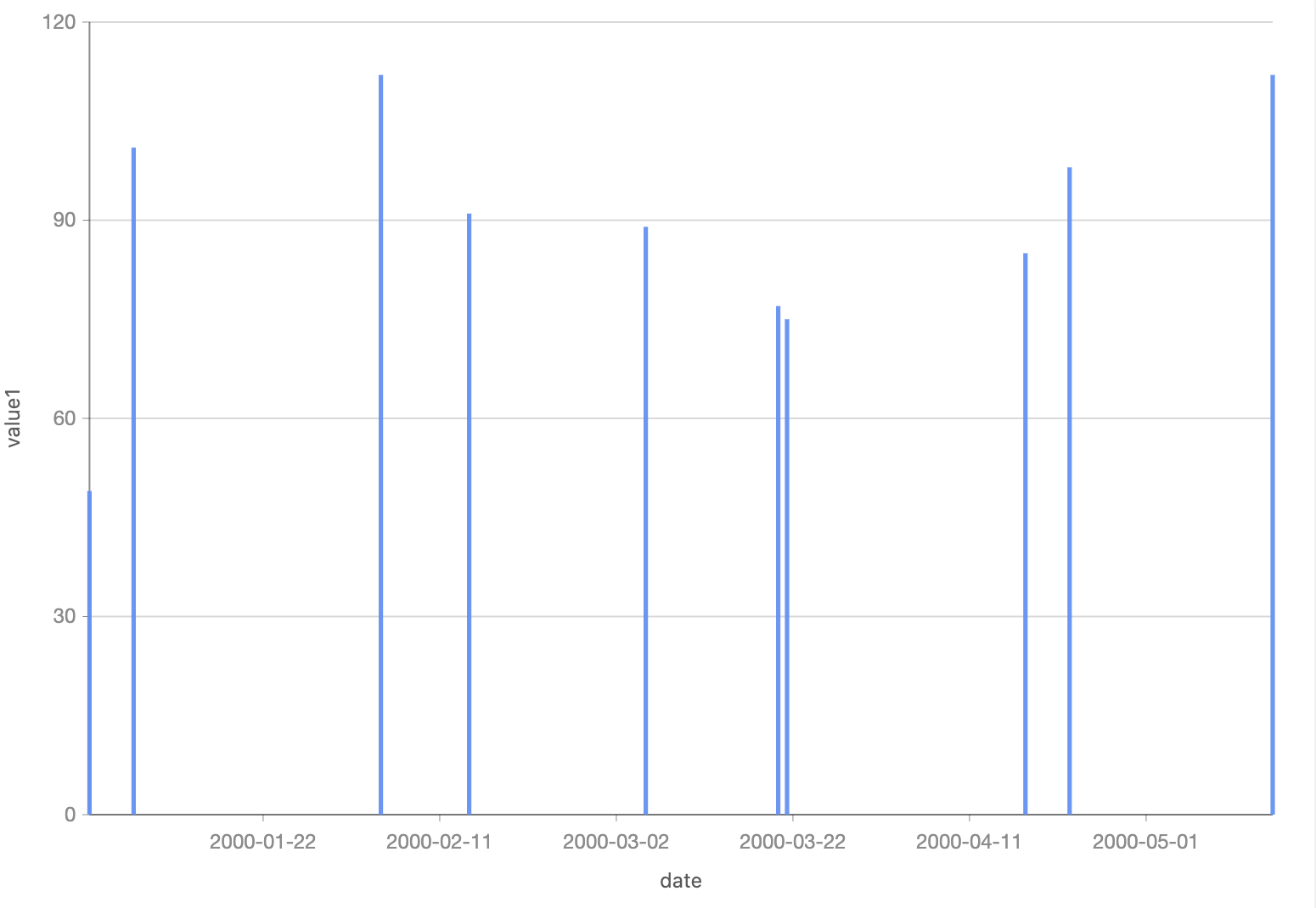 请考虑对column/bar 等图添加对{type:'timeCat'} (x轴/y轴配置）的支持。 · Issue #973 · antvis/G2Plot · GitHub