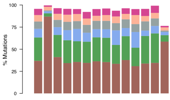 Sample ordering and scale in `plotTiTv` · Issue #330 · PoisonAlien/maftools · GitHub