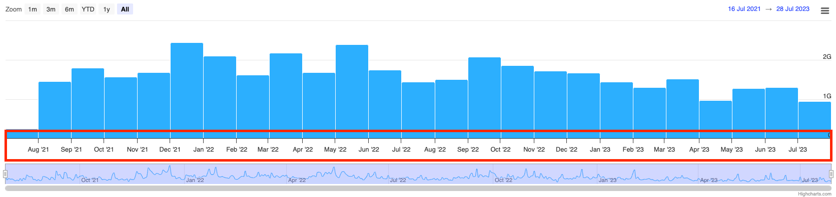 Disabling rangeSelector messes up with x-axis ticks in dataGrouping mode · Issue #19466 ...