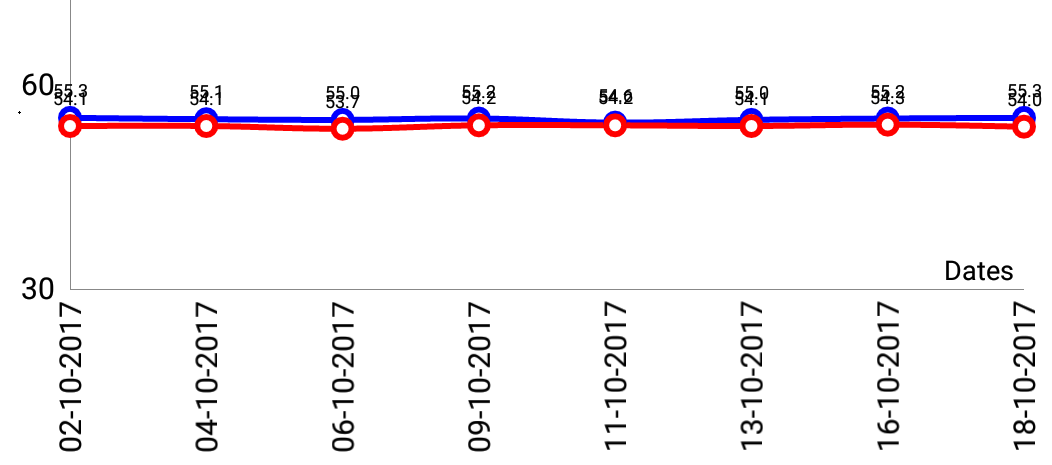 MultiLine Line Graph : Data overlap Issue · Issue #3501 · PhilJay/MPAndroidChart · GitHub